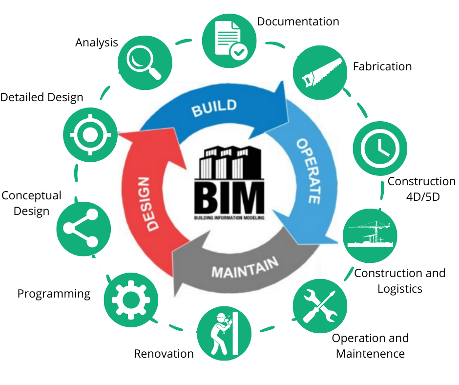 BIM Implementation Services Building Information Modeling